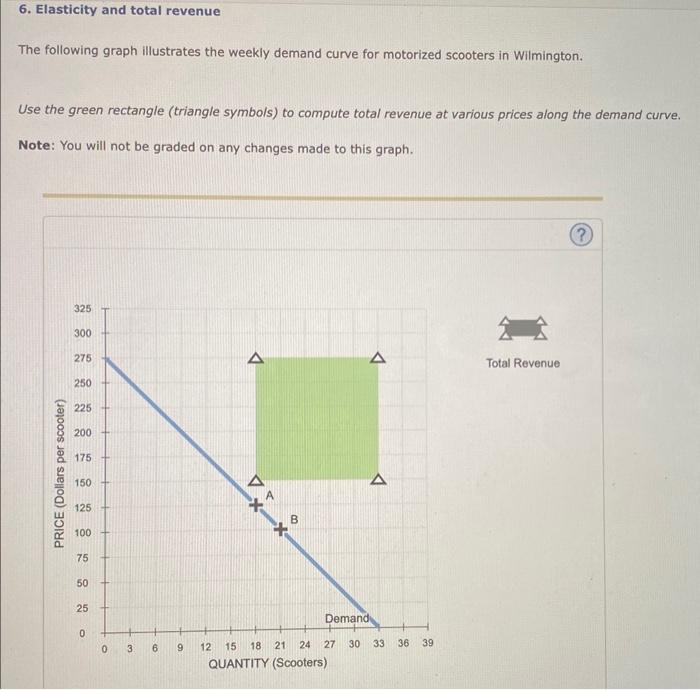 Solved 6. Elasticity and total revenue The following graph | Chegg.com