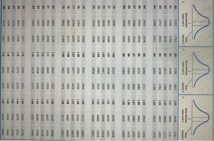 Solved Using the normal curve table, determine the area of | Chegg.com