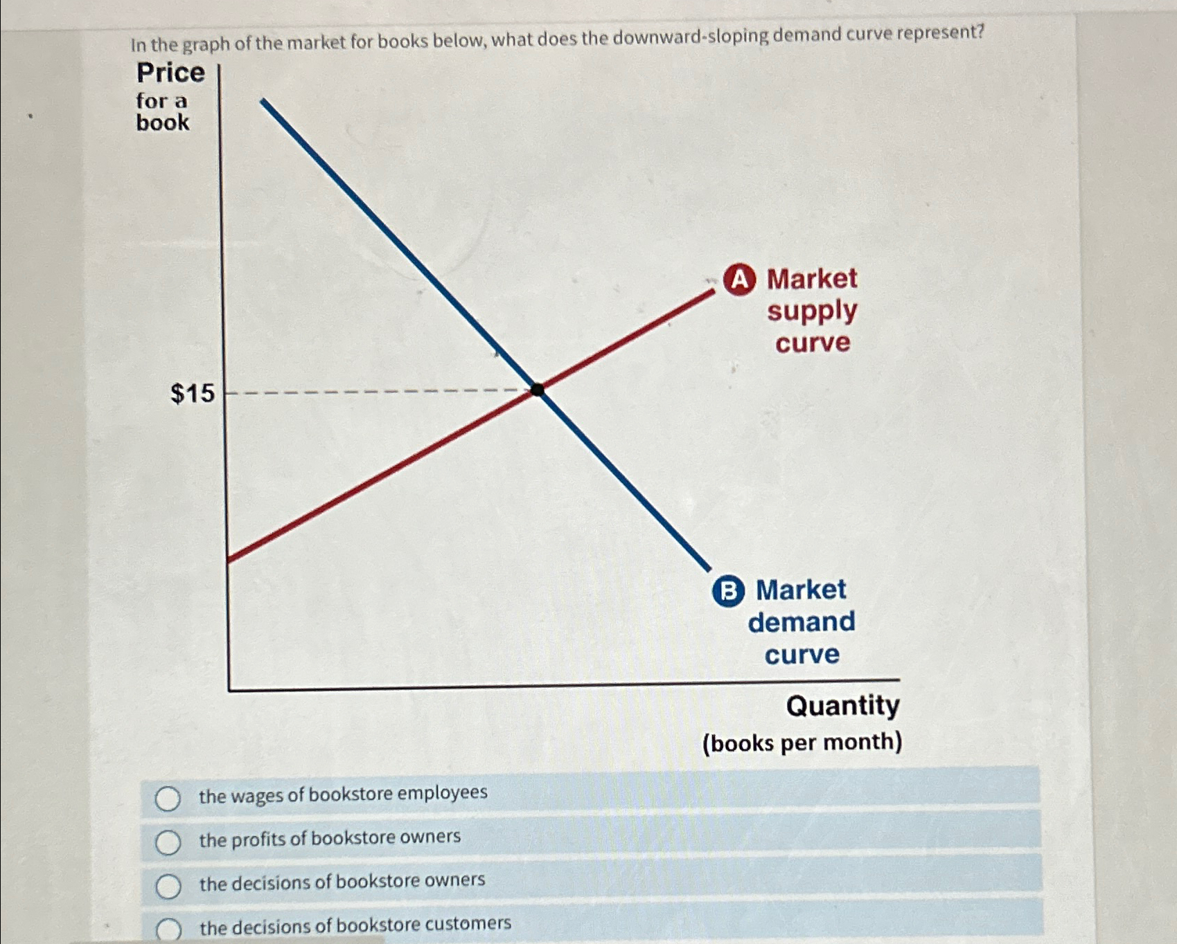 Solved In the graph of the market for books below, what does | Chegg.com