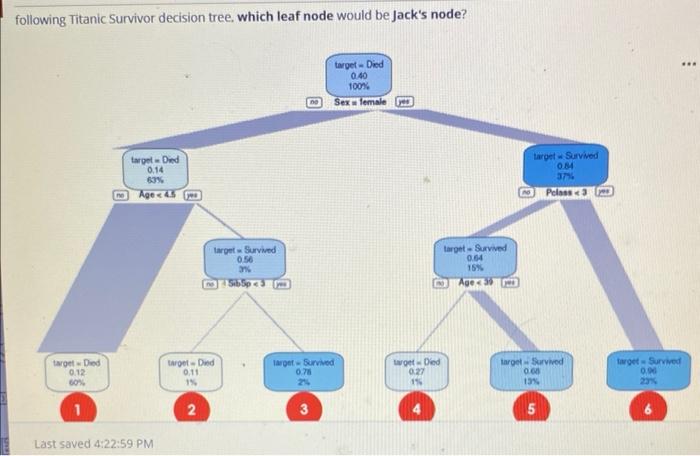 Solved Following Titanic Survivor Decision Tree Which Leaf 