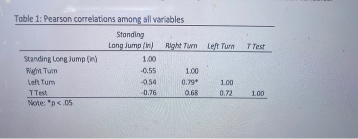 Solved T Test Table 1: Pearson correlations among all | Chegg.com