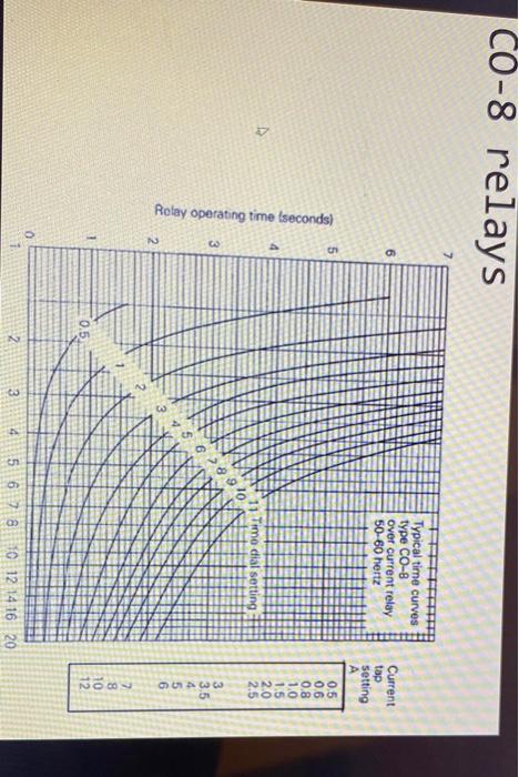Solved CO-8 relays Typical time curves type CO-8 over | Chegg.com