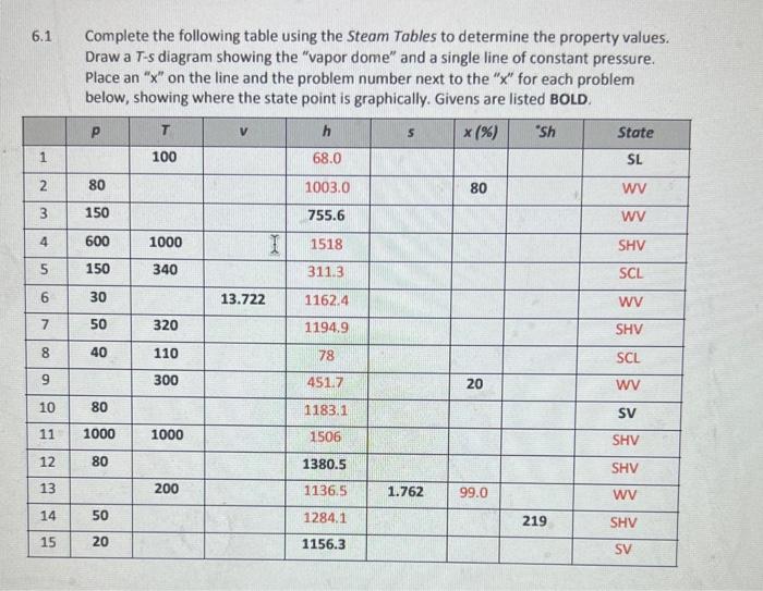Solved 1 Complete the following table using the Steam Tables | Chegg.com
