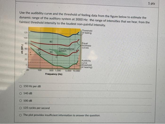 Solved 1 pts Use the audibility curve and the threshold of | Chegg.com