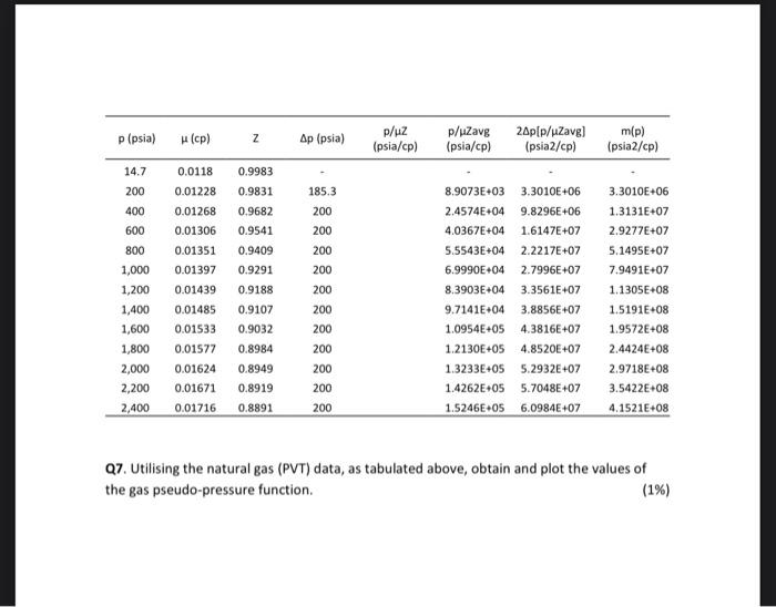 Solved Q7. Utilising the natural gas (PVT) data, as | Chegg.com