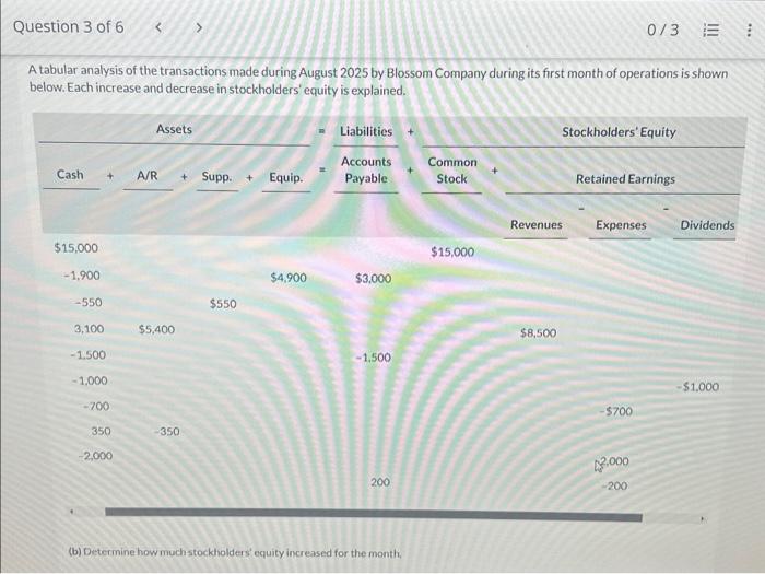 Solved A tabular analysis of the transactions made during | Chegg.com