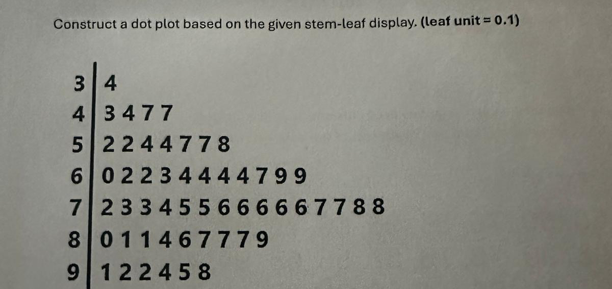 Solved Construct a dot plot based on the given stem-leaf | Chegg.com
