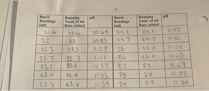 Solved DATE NAME PARTNERS CHMI52 LAB ACTD-BASE THRATION | Chegg.com