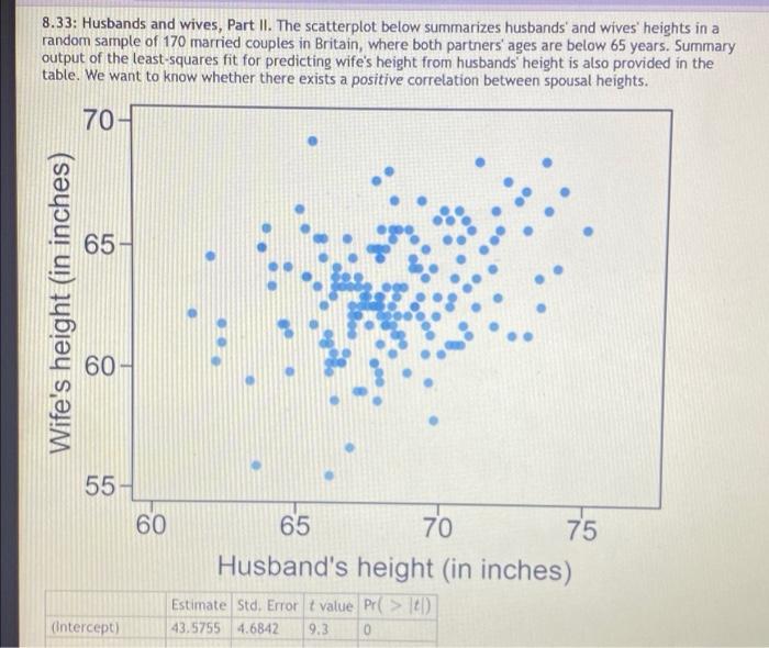 Solved 8.33: Husbands and wives, Part II. The scatterplot | Chegg.com