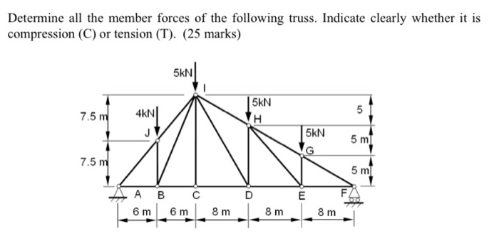 Solved Determine all the member forces of the following | Chegg.com