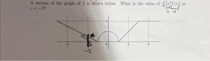 Solved A section of the graph of f is Strown below. What is | Chegg.com