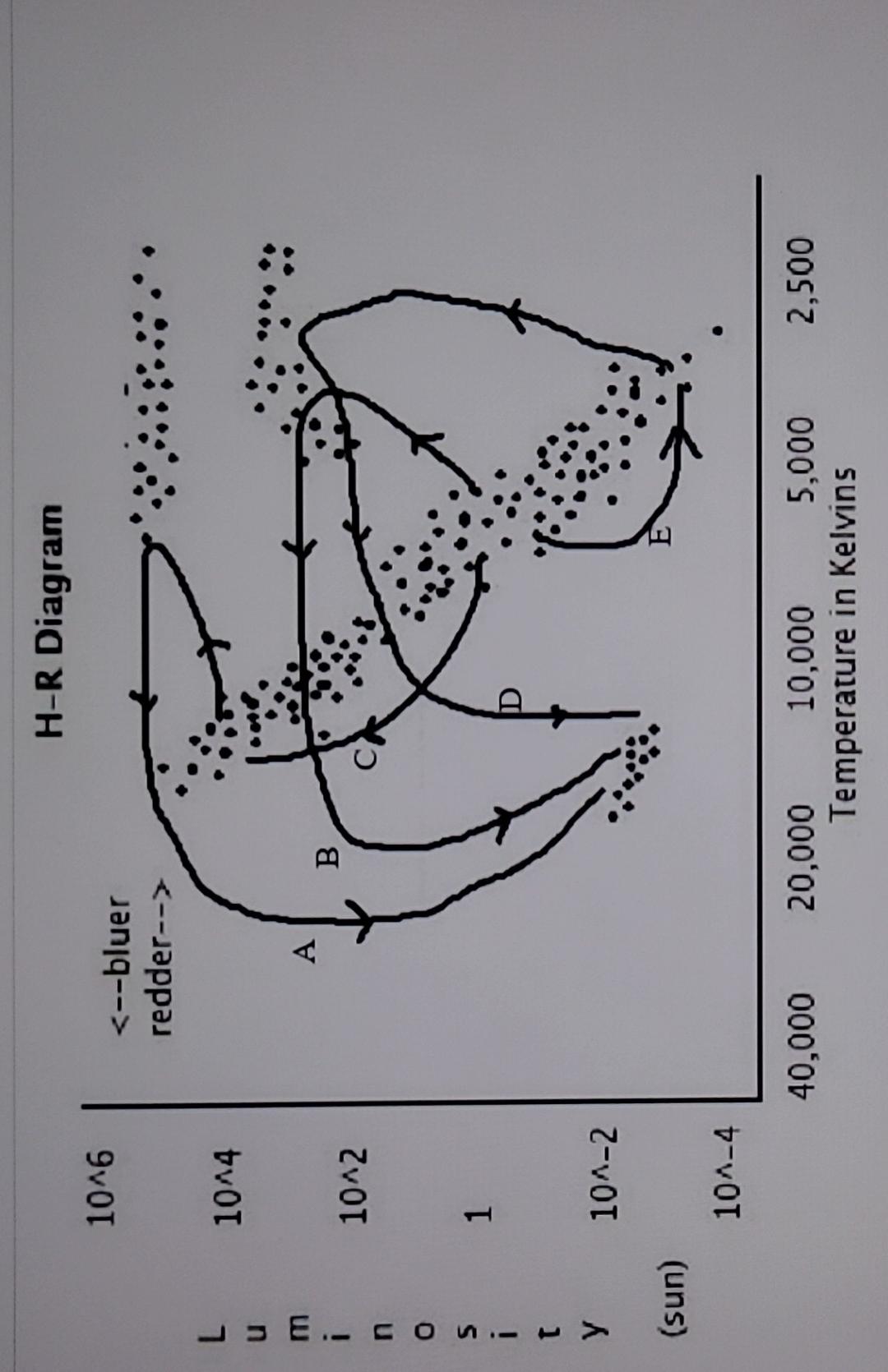 Solved Multiple stellar evolution paths are shown for | Chegg.com
