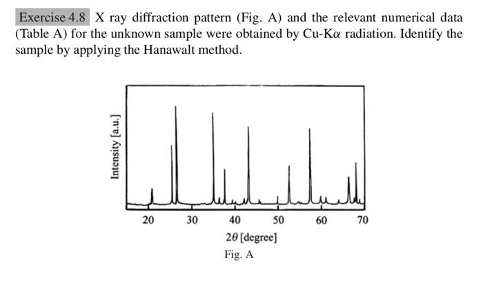 Solved Exercise 4.8X ray diffraction pattern (Fig. A) and | Chegg.com