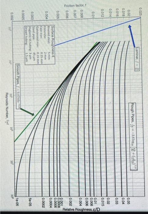Solved Determine the system curve equation and plot this on | Chegg.com