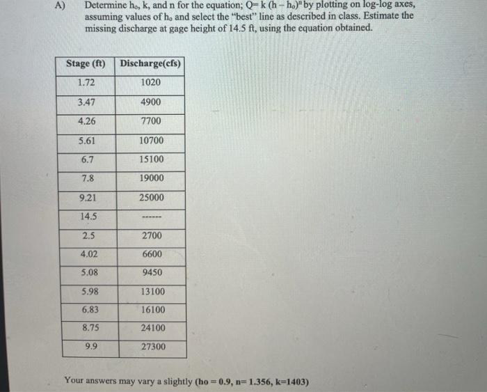 Solved A) Determine ho, k, and n for the equation; Q-kh-ho)" | Chegg.com