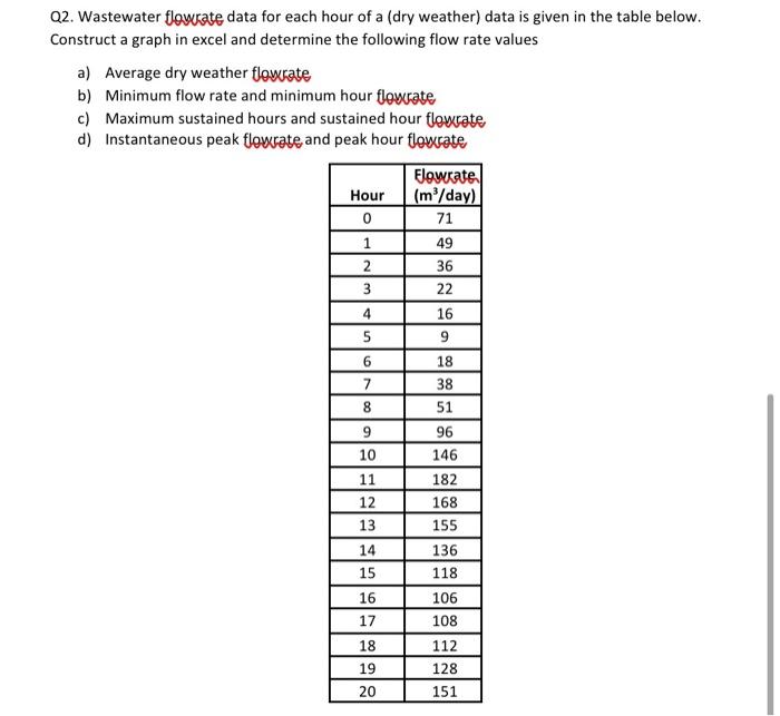 Solved Q2. Wastewater flowrate data for each hour of a dry | Chegg.com