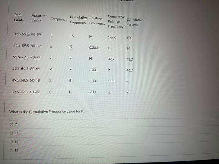 Solved Real Limits Apparent Limits Frequency Cumulative | Chegg.com