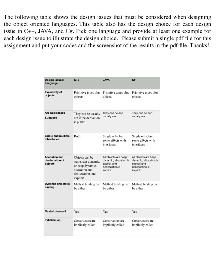 Solved The following table shows the design issues that must | Chegg.com