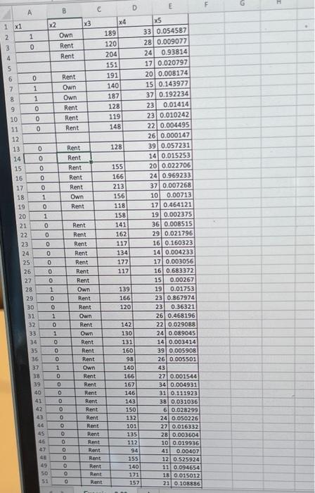 Solved The accompanying data set contains five variables, | Chegg.com