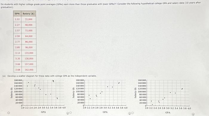 Solved (a) Develop a scatter dugram for these data with | Chegg.com