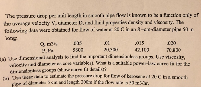 Solved The pressure drop per unit length in smooth pipe flow | Chegg.com