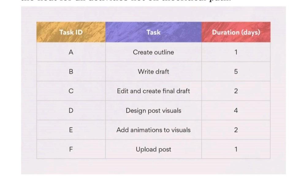 \begin{tabular}{|c|c|c|} \hline Task ID & Task & | Chegg.com