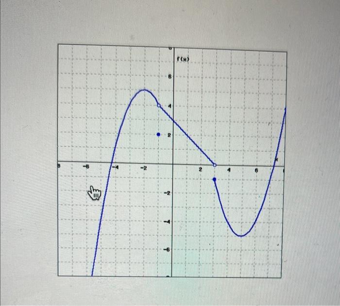 Solved 1 point) Given the graph of f(x) below, find the | Chegg.com