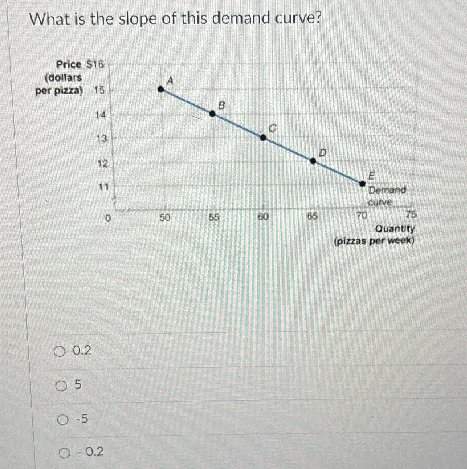 Solved What is the slope of this demand curve?0.25-5-0.2 | Chegg.com