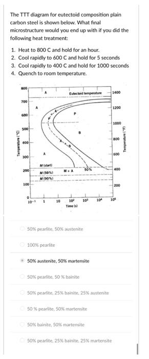 Solved The TTT diagram for eutectoid composition plain | Chegg.com
