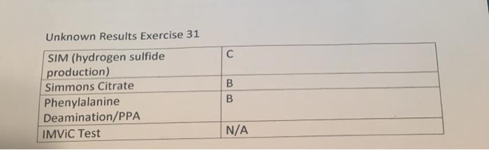 Solved C Unknown Results Exercise 31 SIM (hydrogen sulfide | Chegg.com