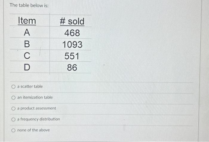 Solved The table below is: a scatter table an itemization | Chegg.com