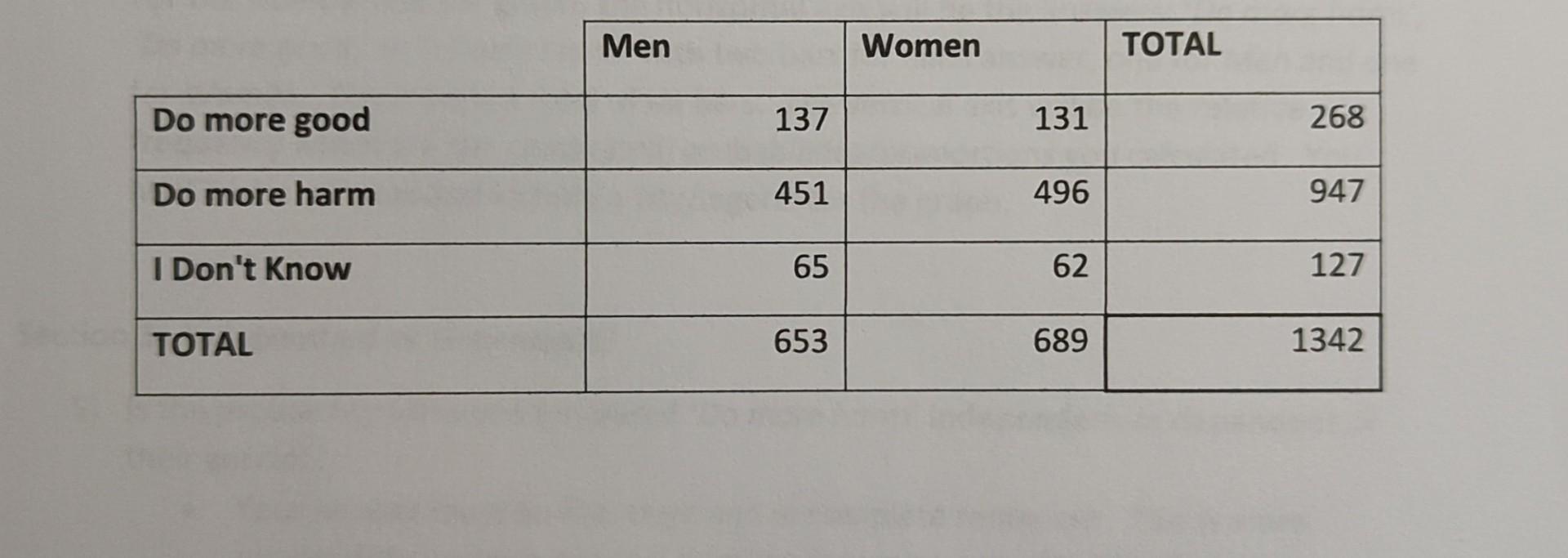 Solved Section 2: Contingency Table and Side-by-side Bar | Chegg.com