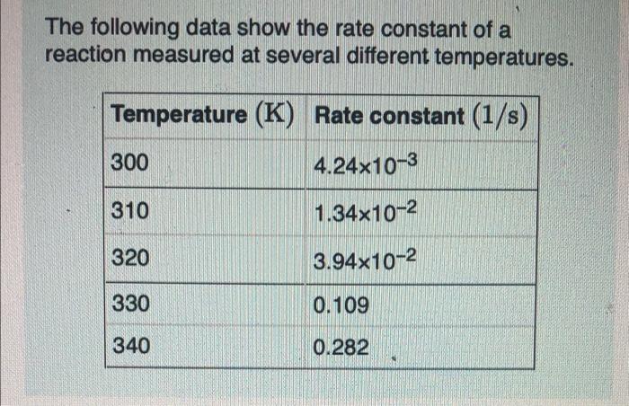 Solved The following data show the rate constant of a | Chegg.com