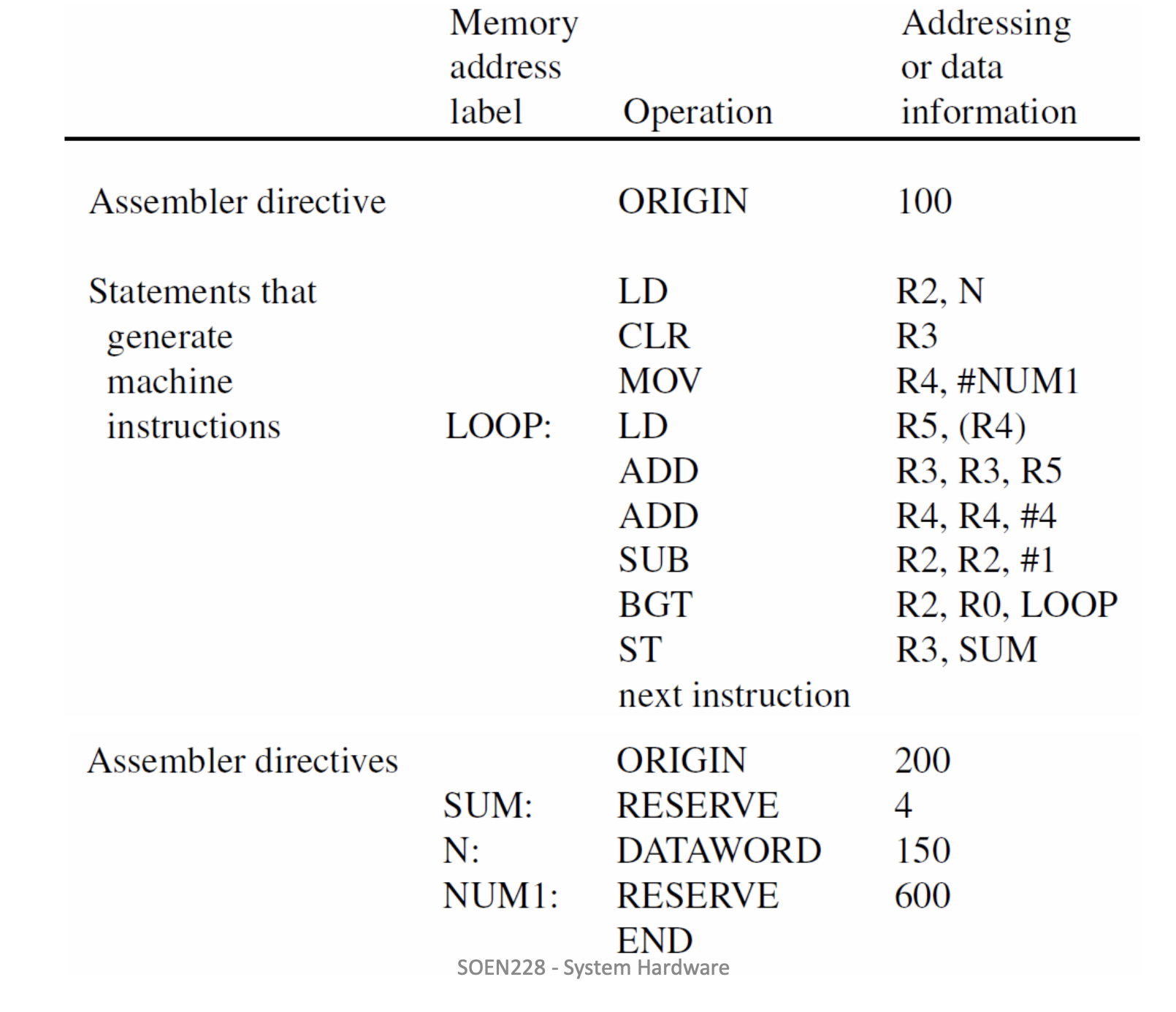 Solved what is the final output of this assembly language | Chegg.com