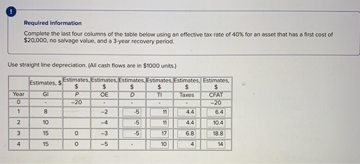Solved Required information Complete the last four columns | Chegg.com