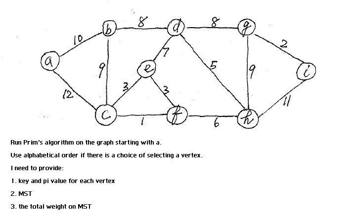 Solved Run Prim's algorithm on the graph starting with a. | Chegg.com