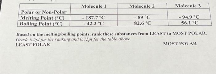 Solved Polar or Non-Polar Melting Point (°C) Boiling Point | Chegg.com