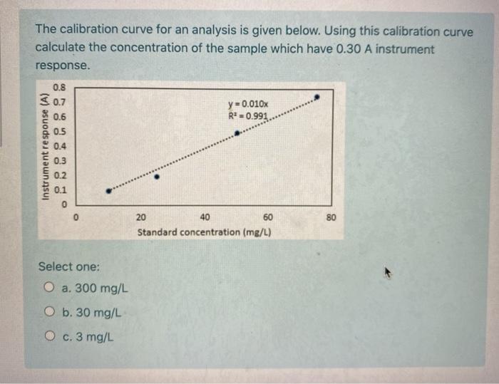 Solved The calibration curve for an analysis is given below. | Chegg.com
