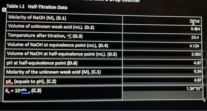 Table 1.1 Half-Titration Data Molarity of NaOH (M), | Chegg.com