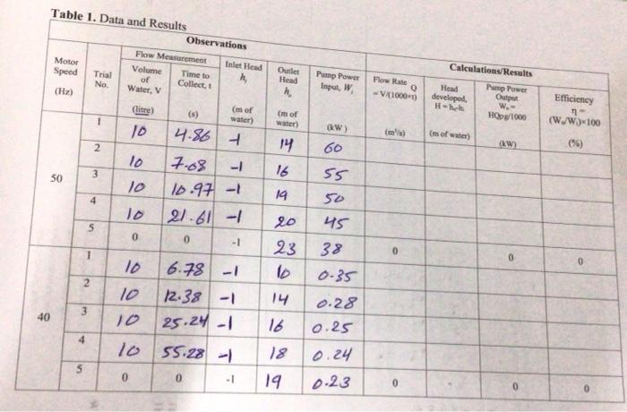 Solved Table 1. Data and Results 1. Write your | Chegg.com