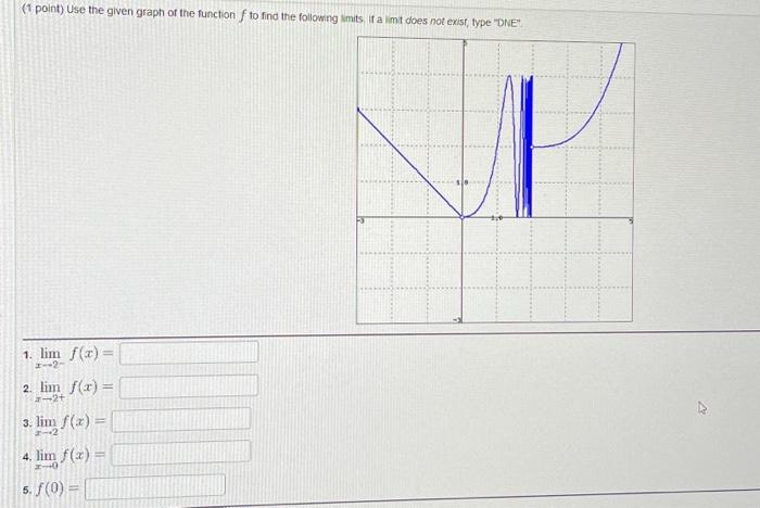 Solved Use the given graph of the function f to find the | Chegg.com
