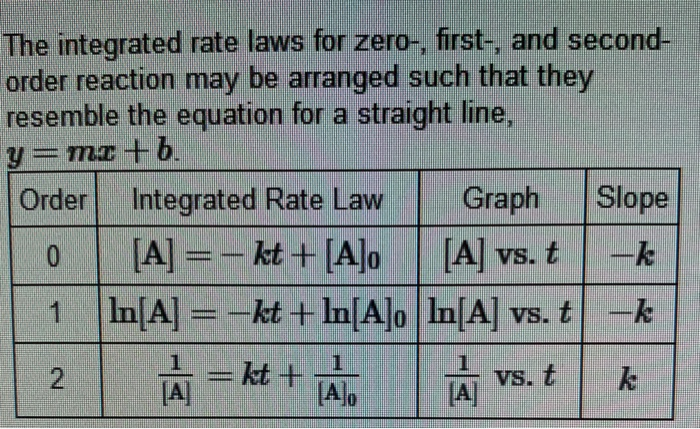 Solved The integrated rate laws for zero-, first-, and | Chegg.com