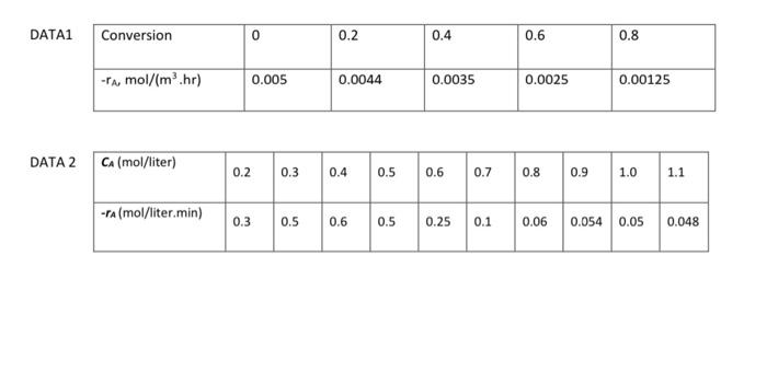 Solved DATA1 Conversion 0 0.2 0.4 0.6 0.8 -FA, mol/(m.hr) | Chegg.com