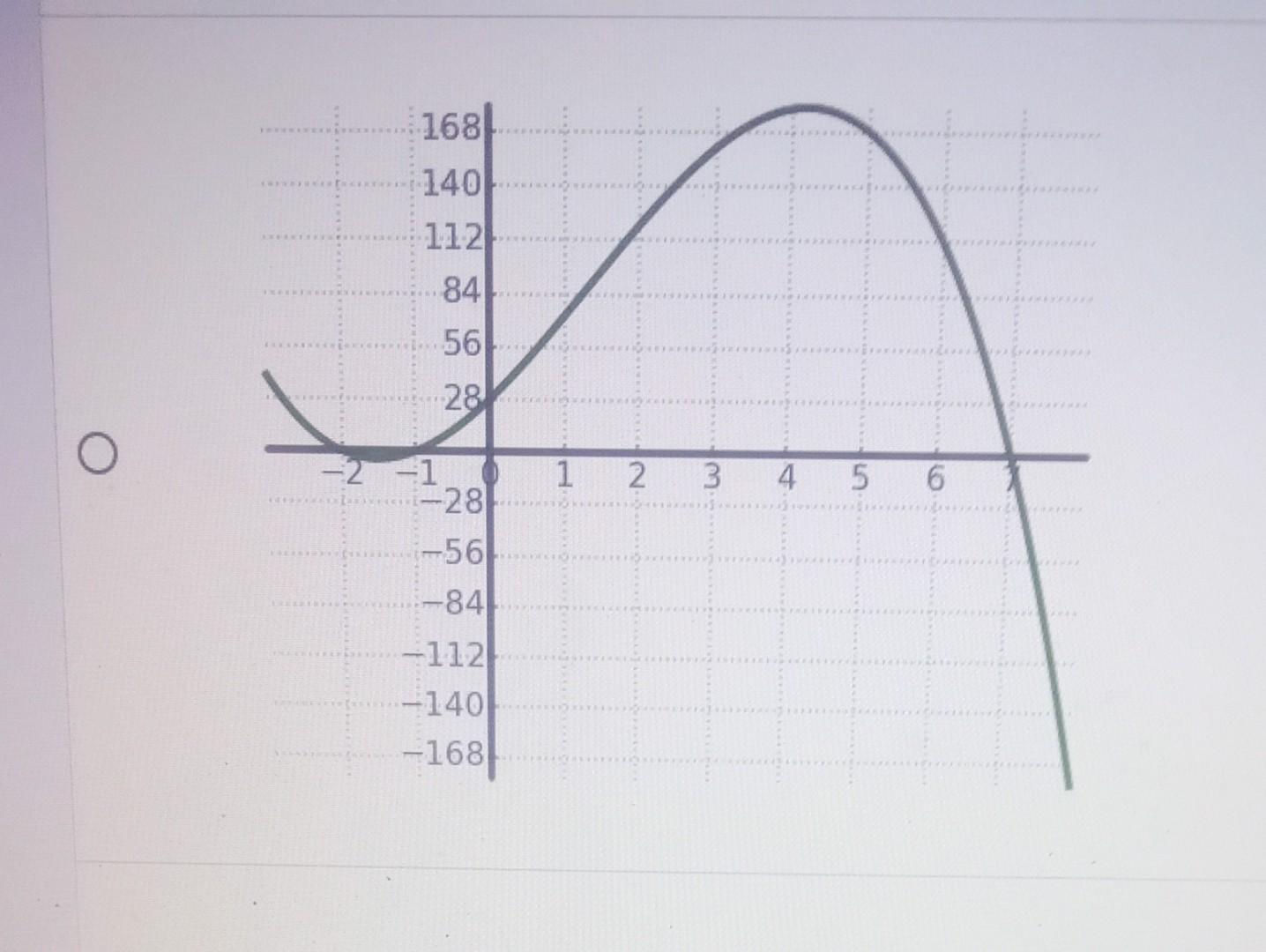 Solved Find the graph of the polynomial given below. | Chegg.com