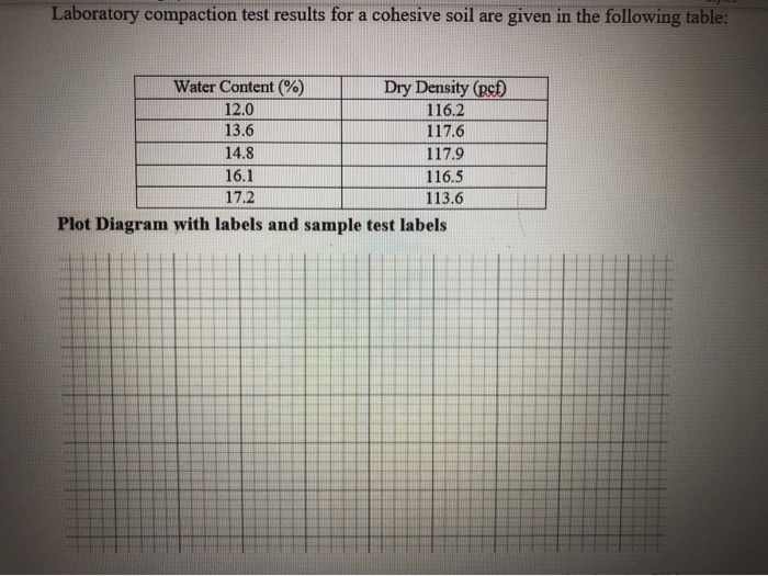 Solved Laboratory compaction test results for a cohesive | Chegg.com