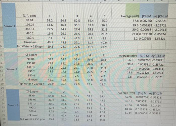 Solved Calculate the unknown concentration using each | Chegg.com