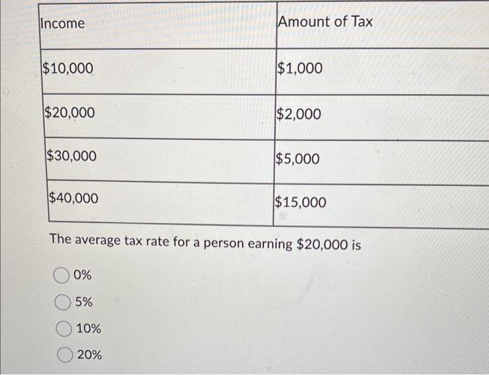 Solved The average tax rate for a person earning $20,000 is | Chegg.com