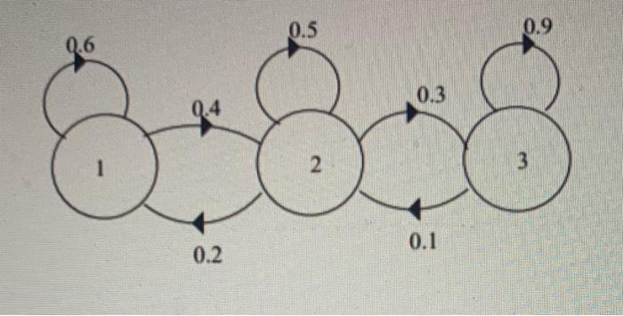 Solved Consider the Markov chain {Xn n = 0, 1, 2, ...} | Chegg.com