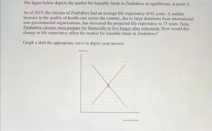 Solved The figure below depicts the market for loanable | Chegg.com