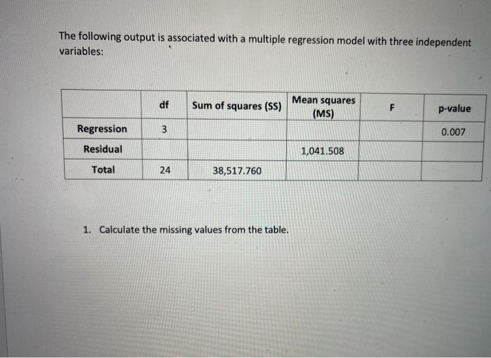 Solved The following output is associated with a multiple | Chegg.com